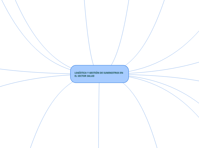 LOGÍSTICA Y GESTIÓN DE SUMINISTROS EN EL S...- Mind Map